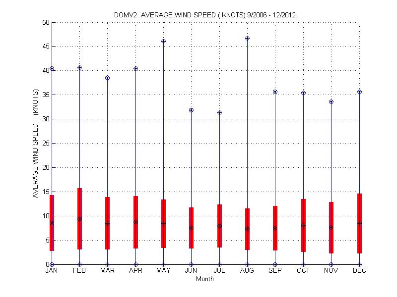 NDBC - Station DOMV2 - Climatic Summary Plots for wind speed